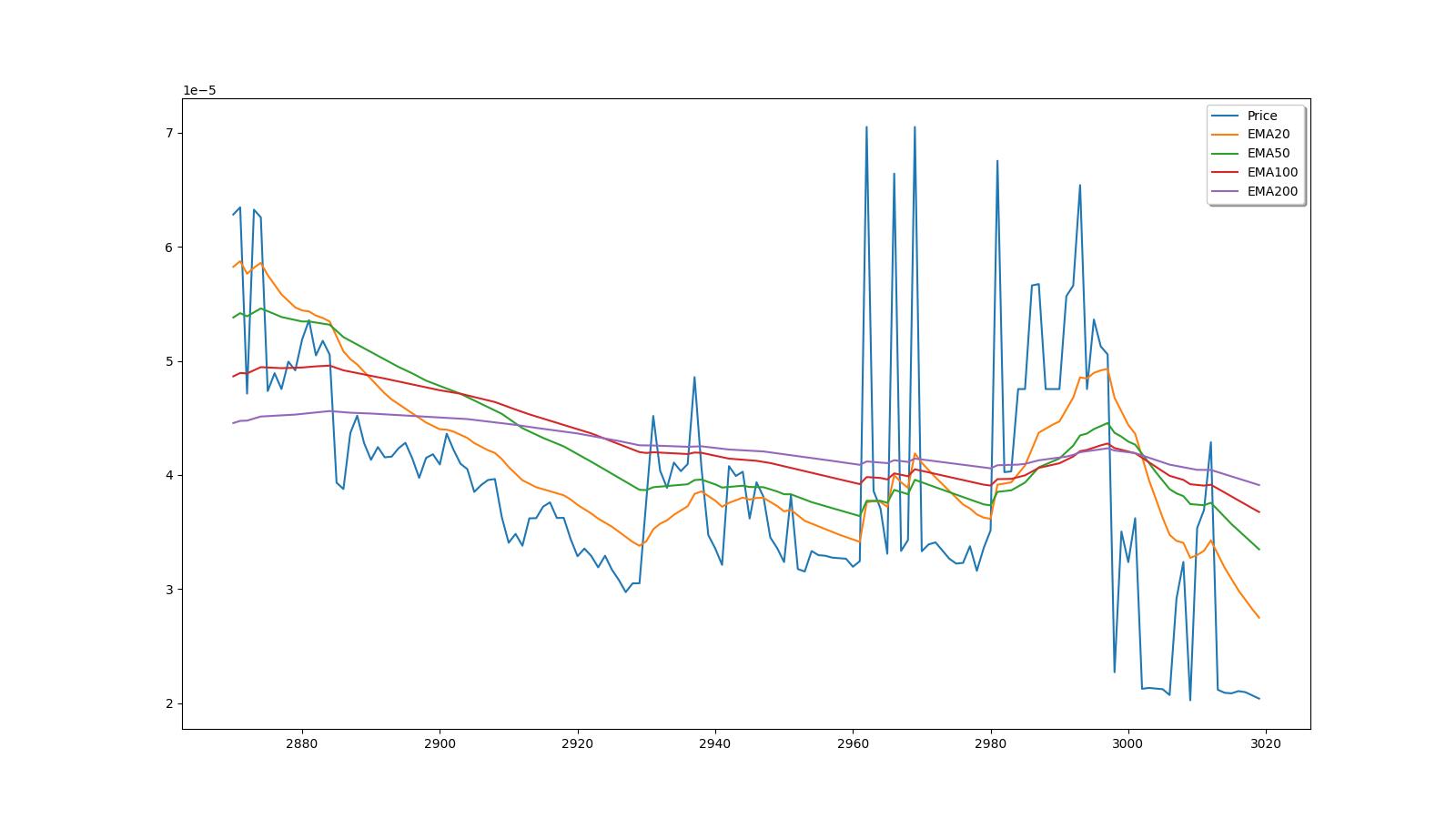 DomRaider Exponential Moving Averages