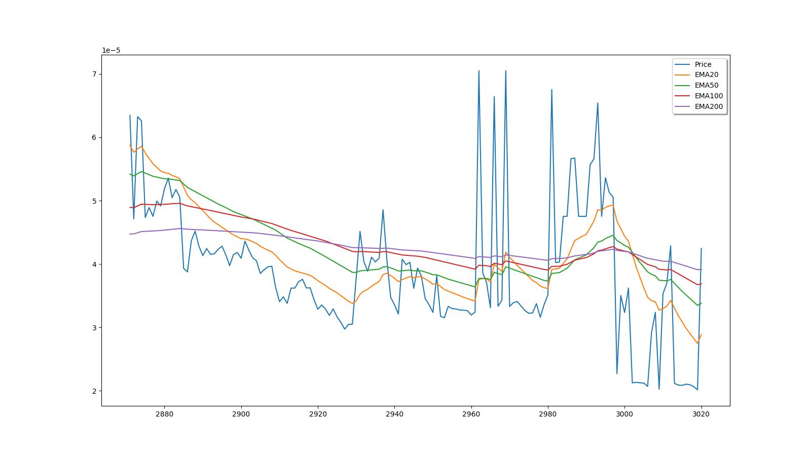 DomRaider Exponential Moving Averages