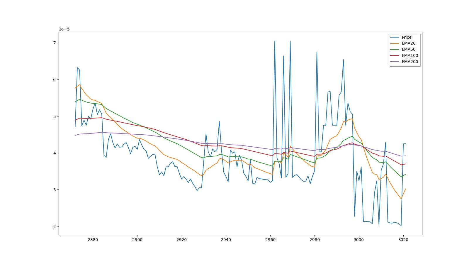 DomRaider Exponential Moving Averages