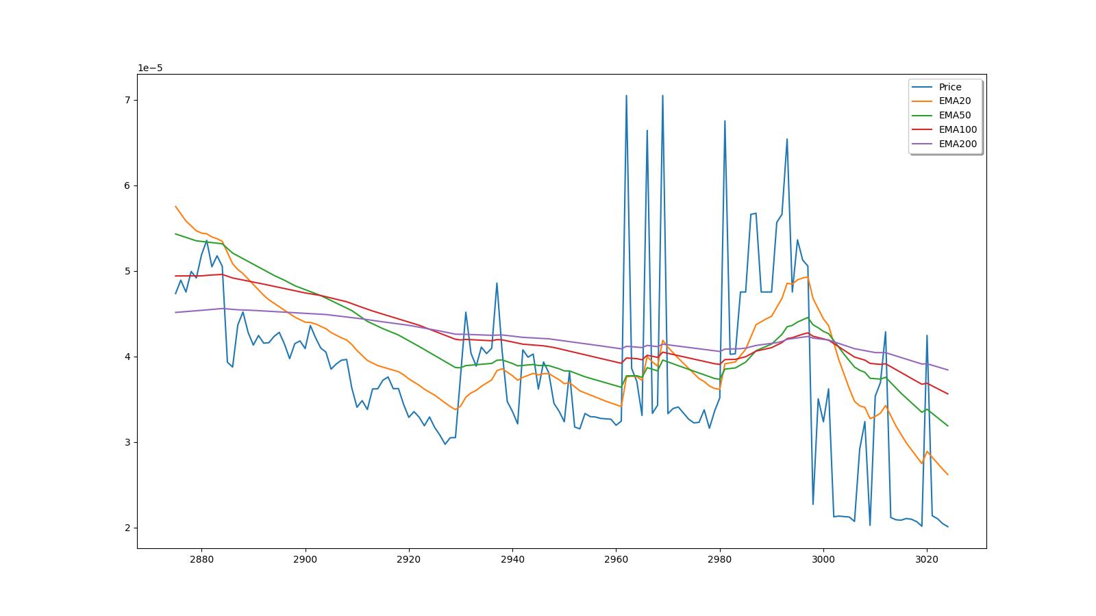 DomRaider Exponential Moving Averages