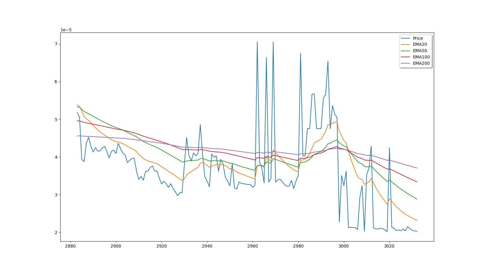 DomRaider Exponential Moving Averages