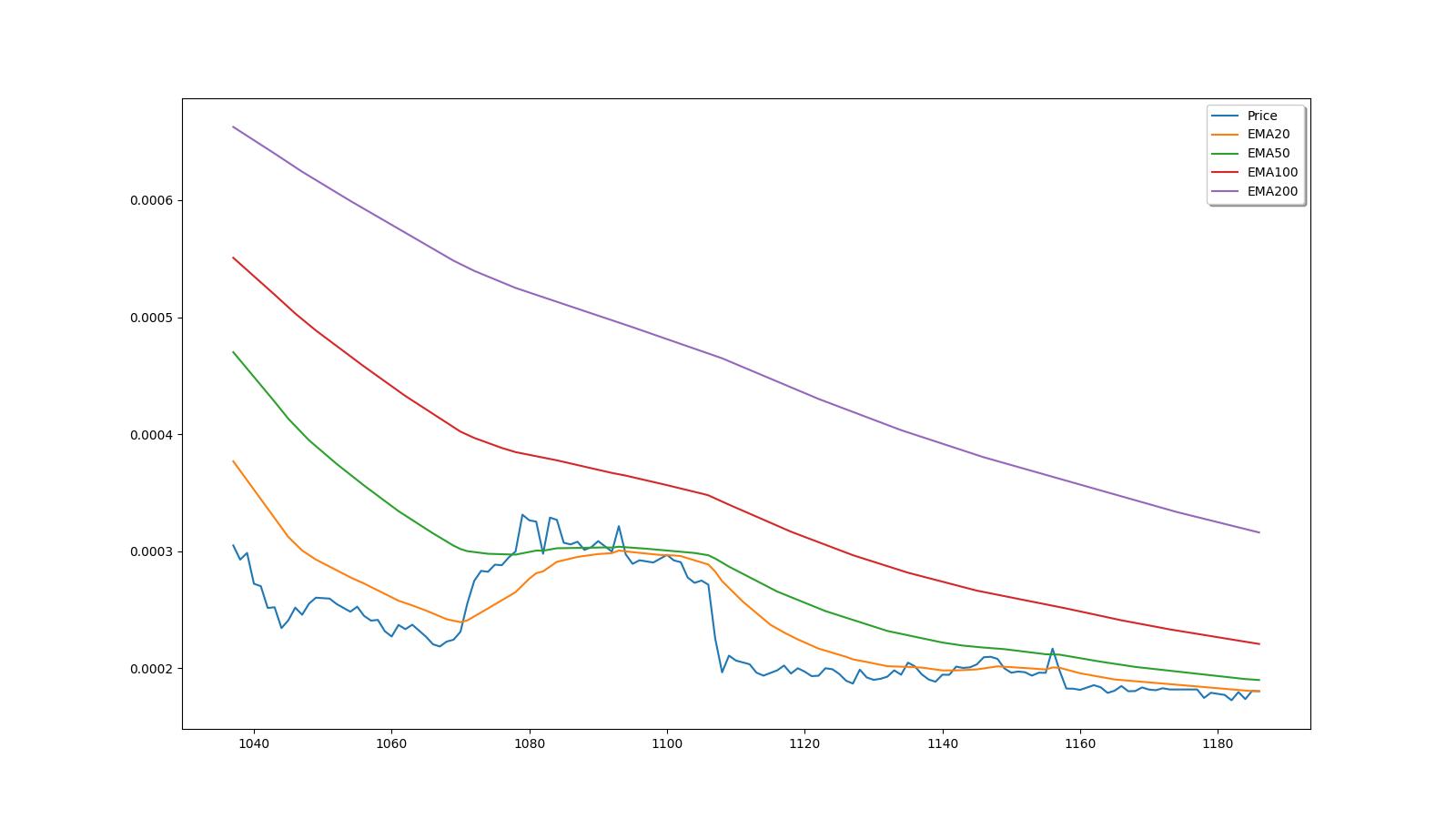 Don-key Exponential Moving Averages