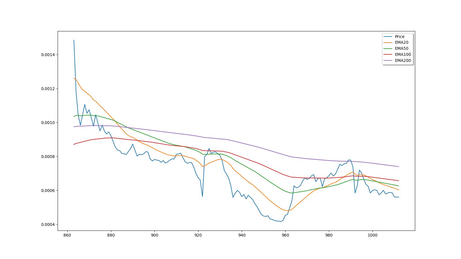 Don-key Exponential Moving Averages
