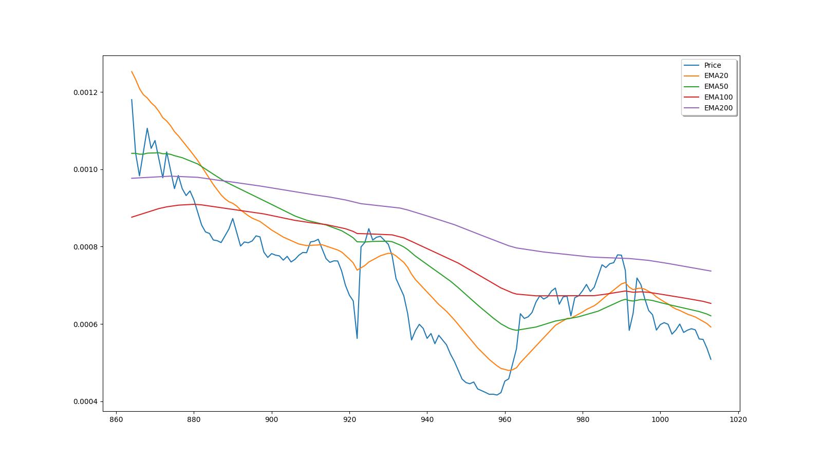 Don-key Exponential Moving Averages