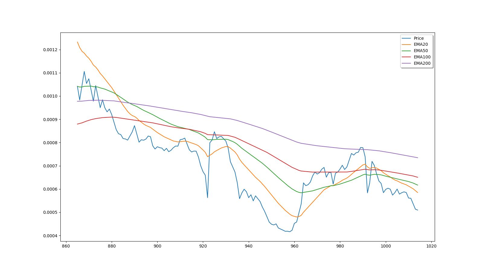 Don-key Exponential Moving Averages