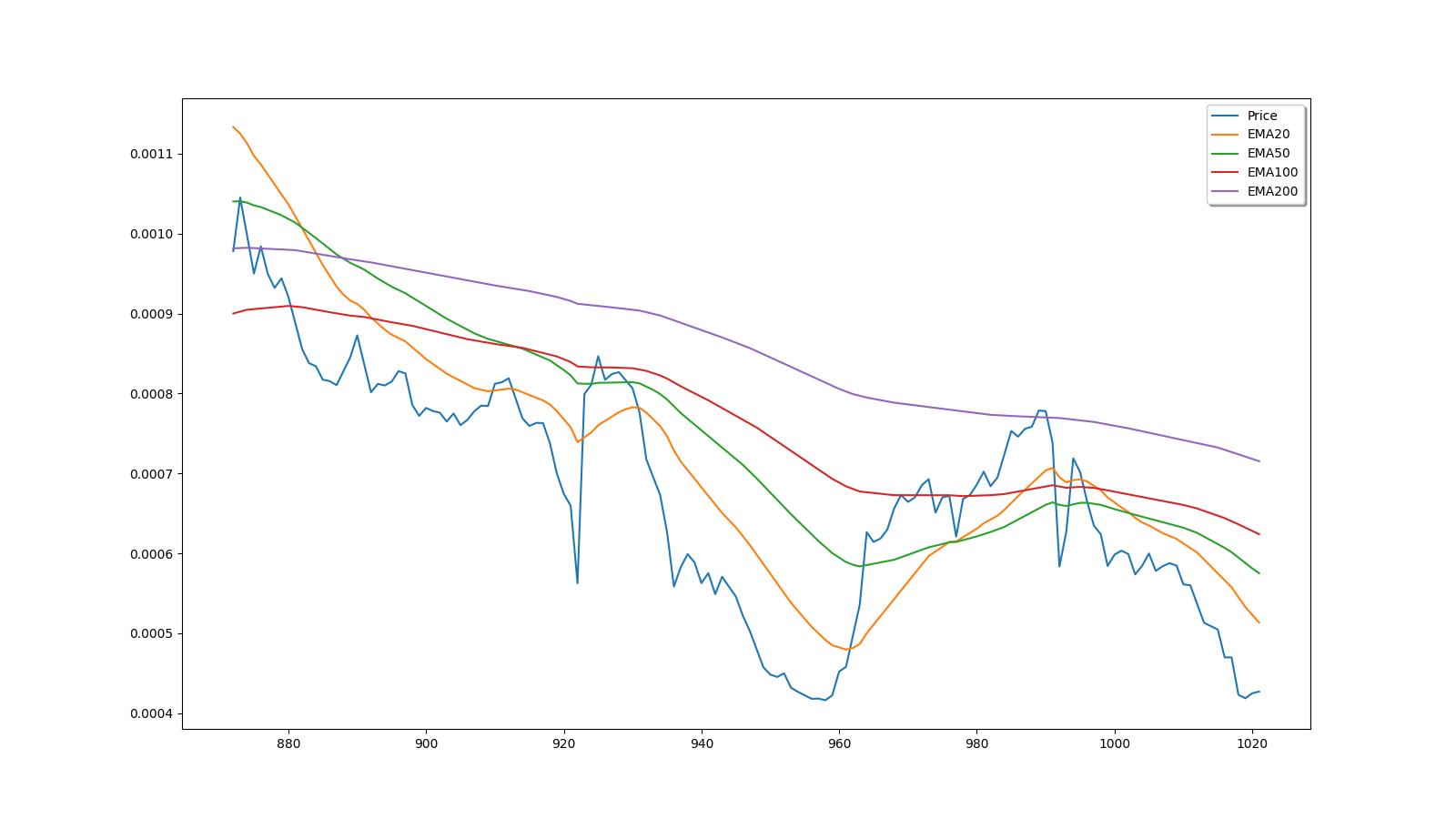 Don-key Exponential Moving Averages