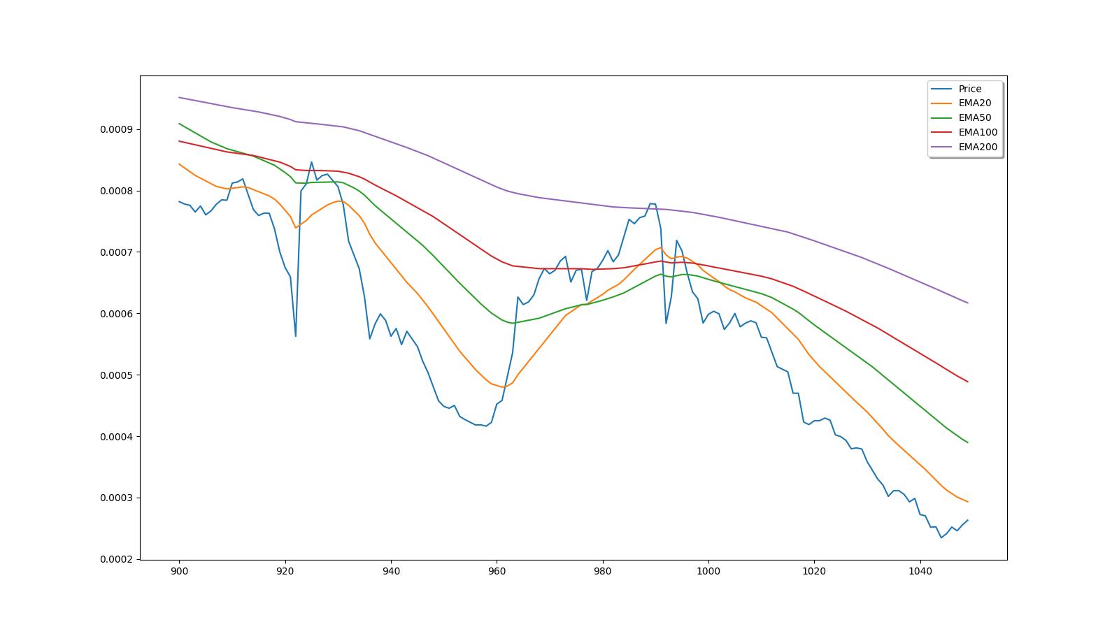Don-key Exponential Moving Averages