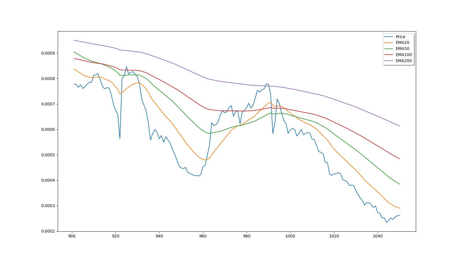 Don-key Exponential Moving Averages