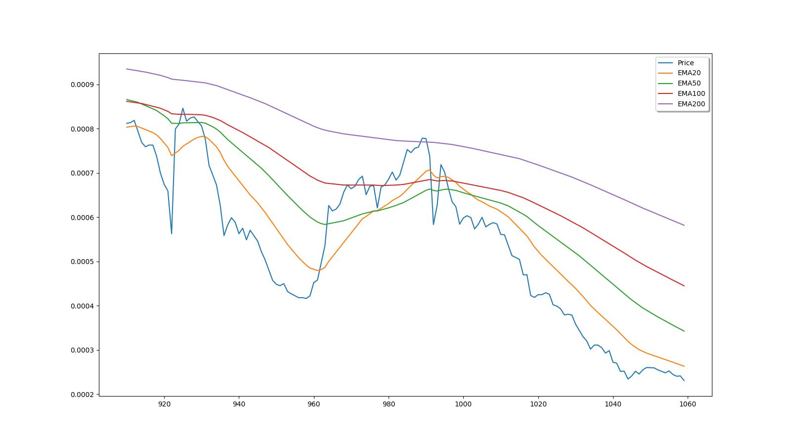 Don-key Exponential Moving Averages