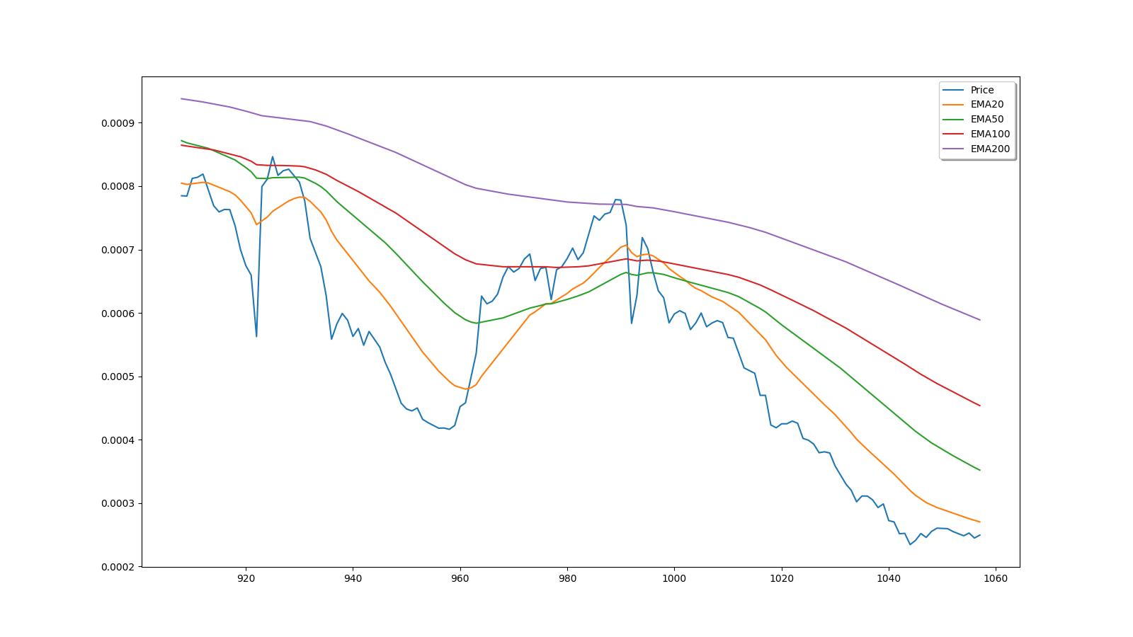 Don-key Exponential Moving Averages