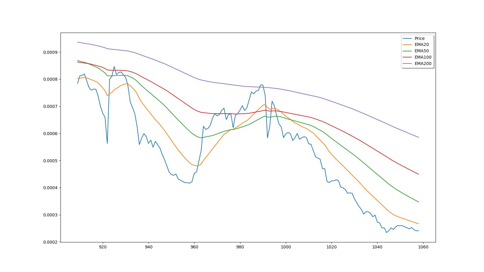 Don-key Exponential Moving Averages