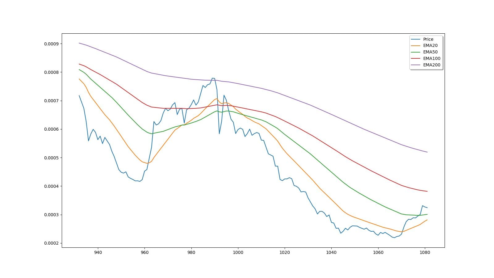 Don-key Exponential Moving Averages