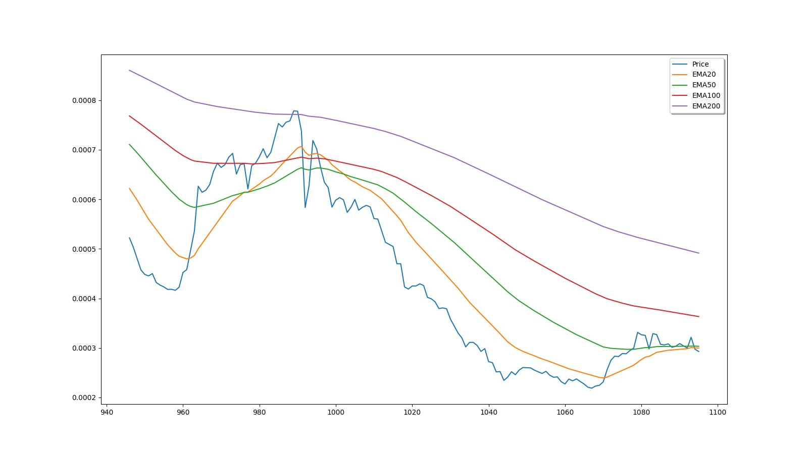 Don-key Exponential Moving Averages