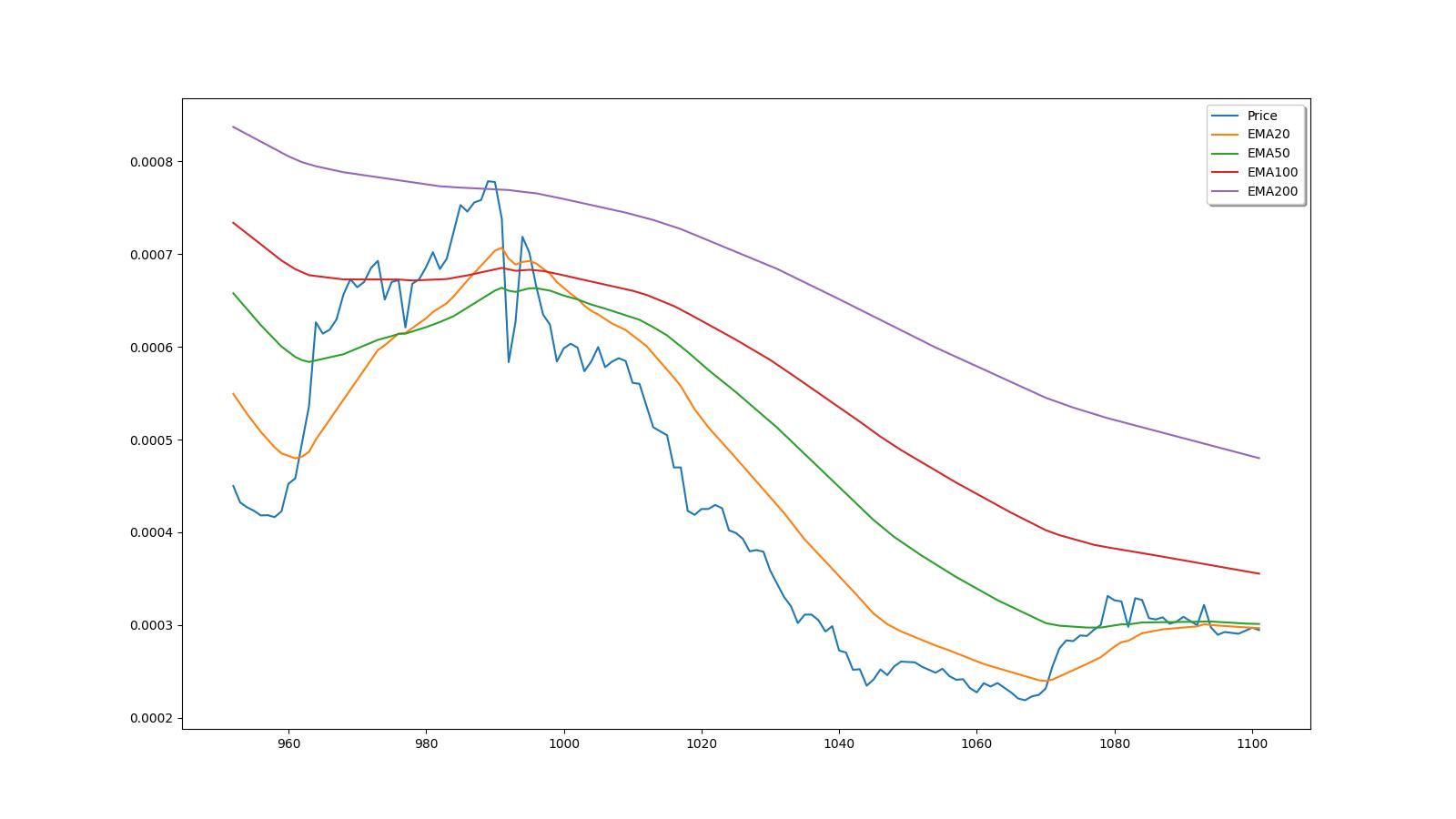 Don-key Exponential Moving Averages