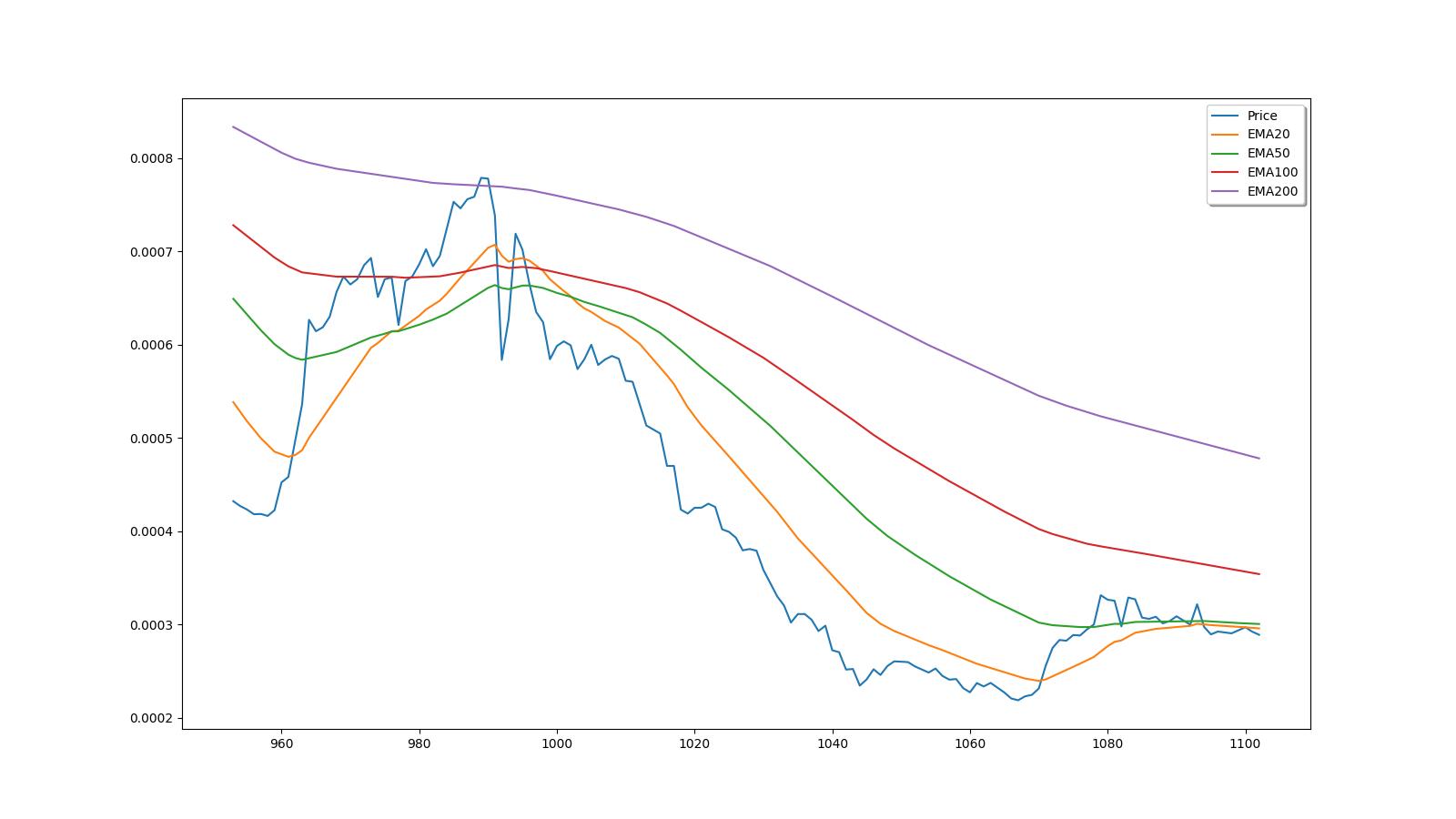 Don-key Exponential Moving Averages