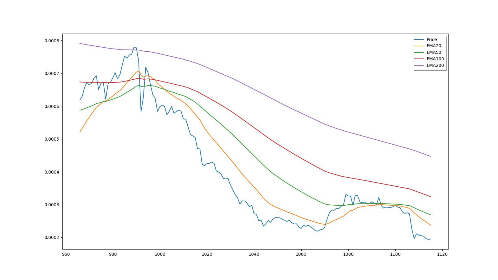 Don-key Exponential Moving Averages