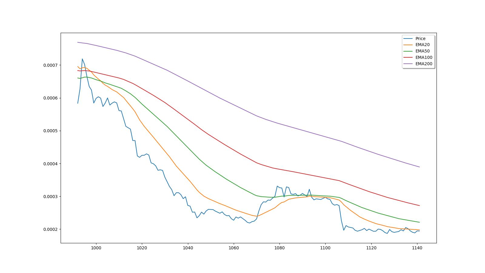 Don-key Exponential Moving Averages