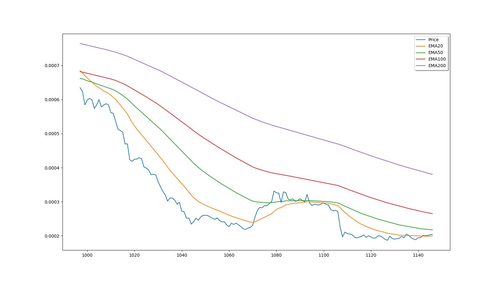 Don-key Exponential Moving Averages