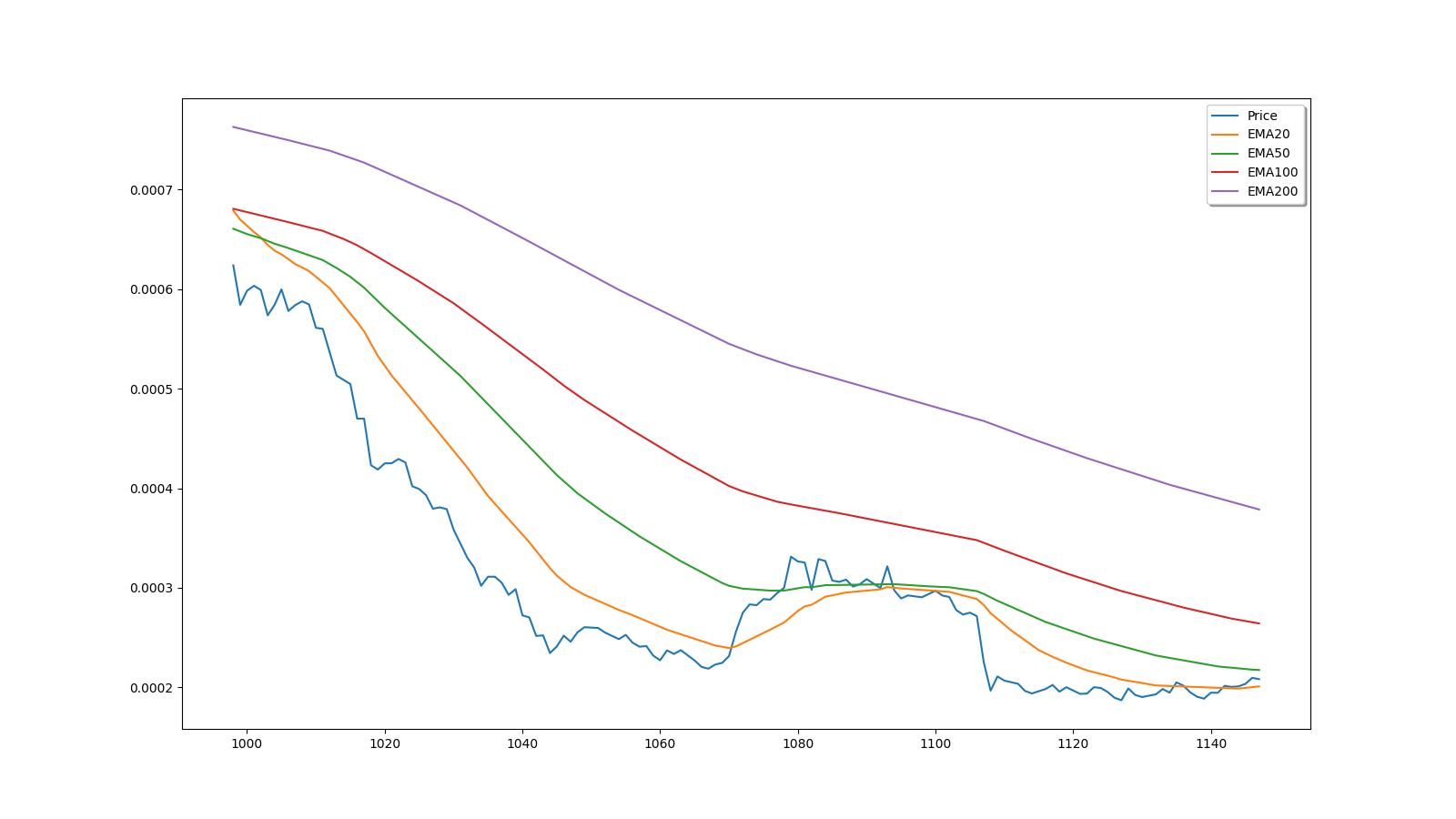 Don-key Exponential Moving Averages