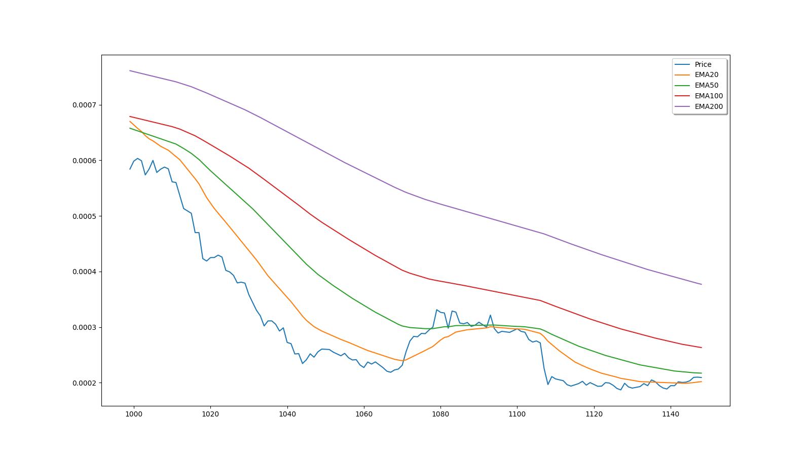 Don-key Exponential Moving Averages