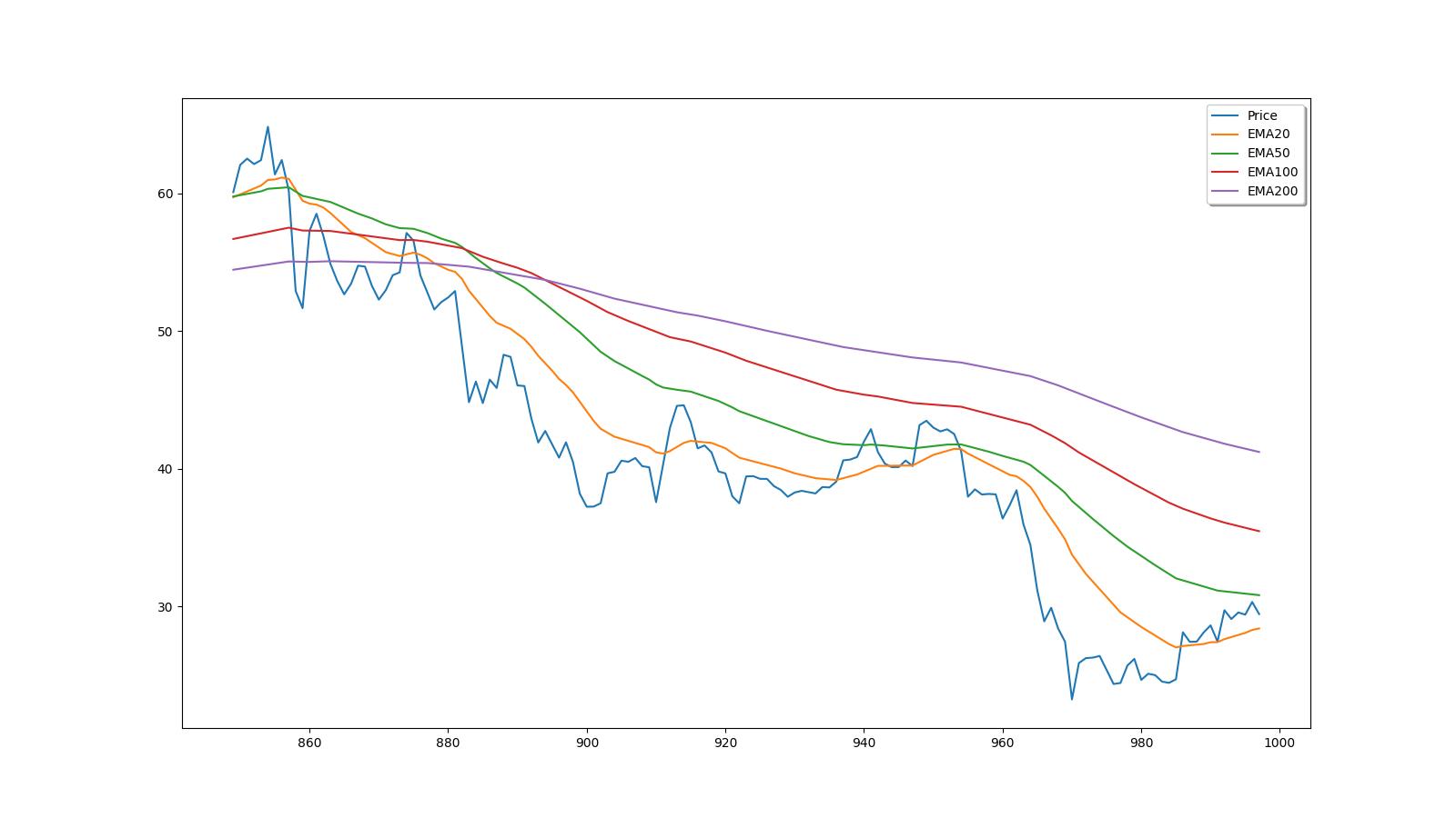 DONA Exponential Moving Averages