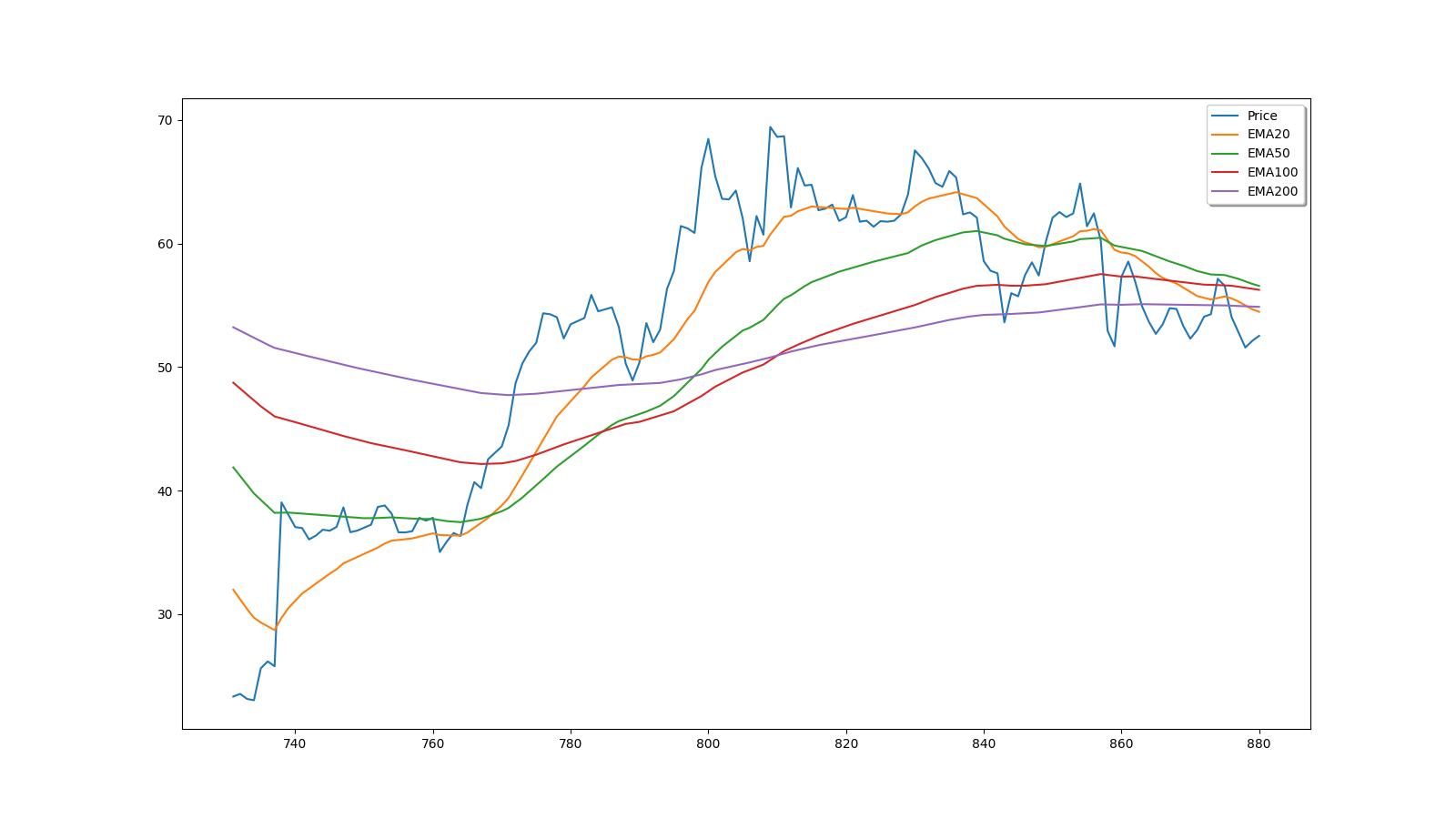 DONA Exponential Moving Averages