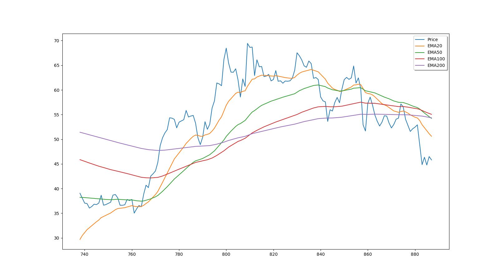 DONA Exponential Moving Averages