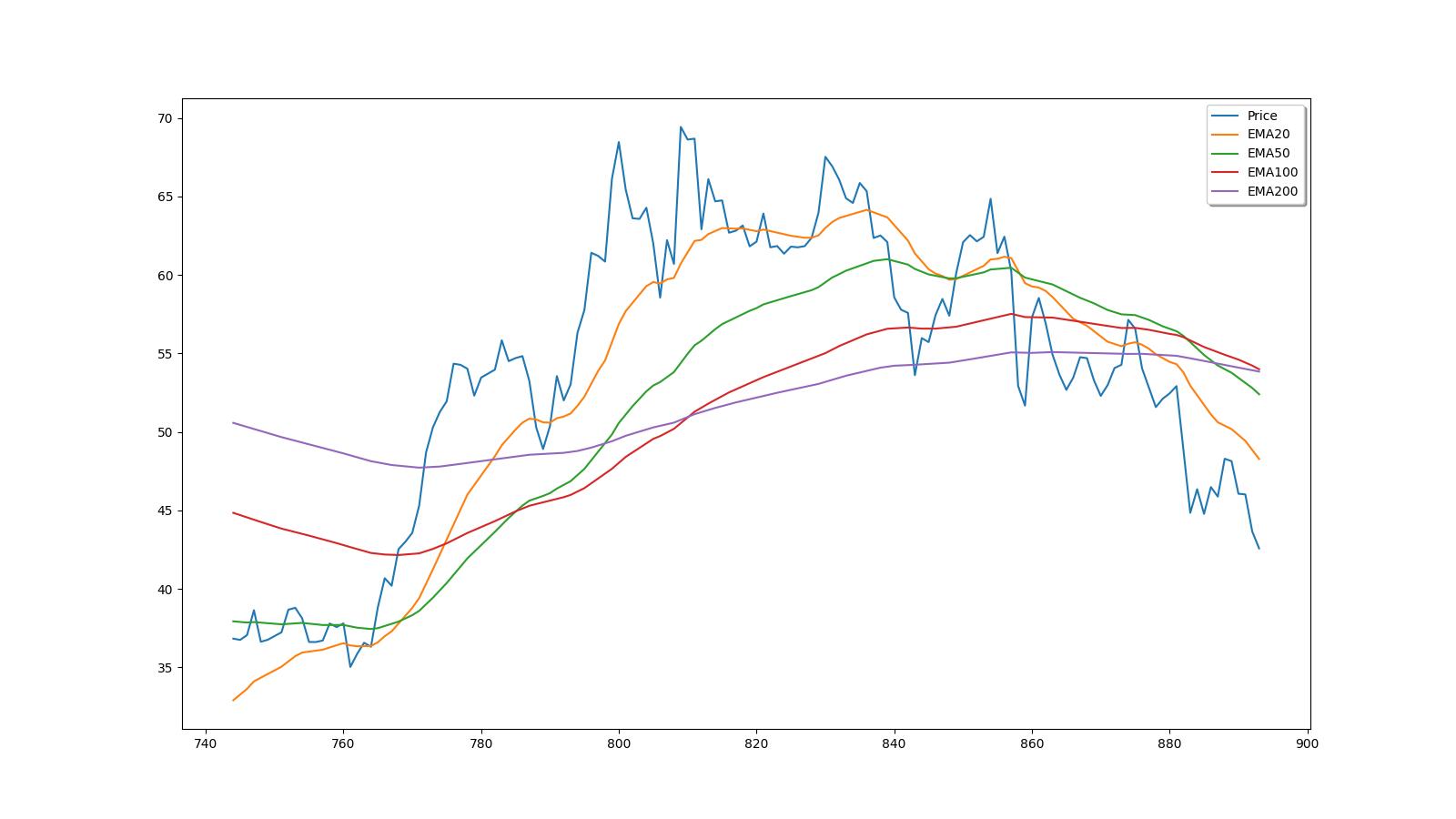 DONA Exponential Moving Averages