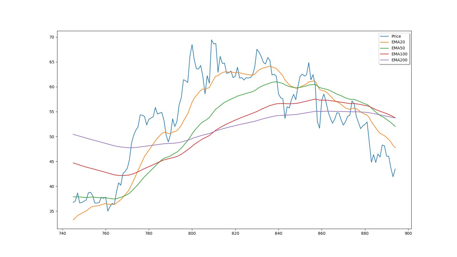 DONA Exponential Moving Averages