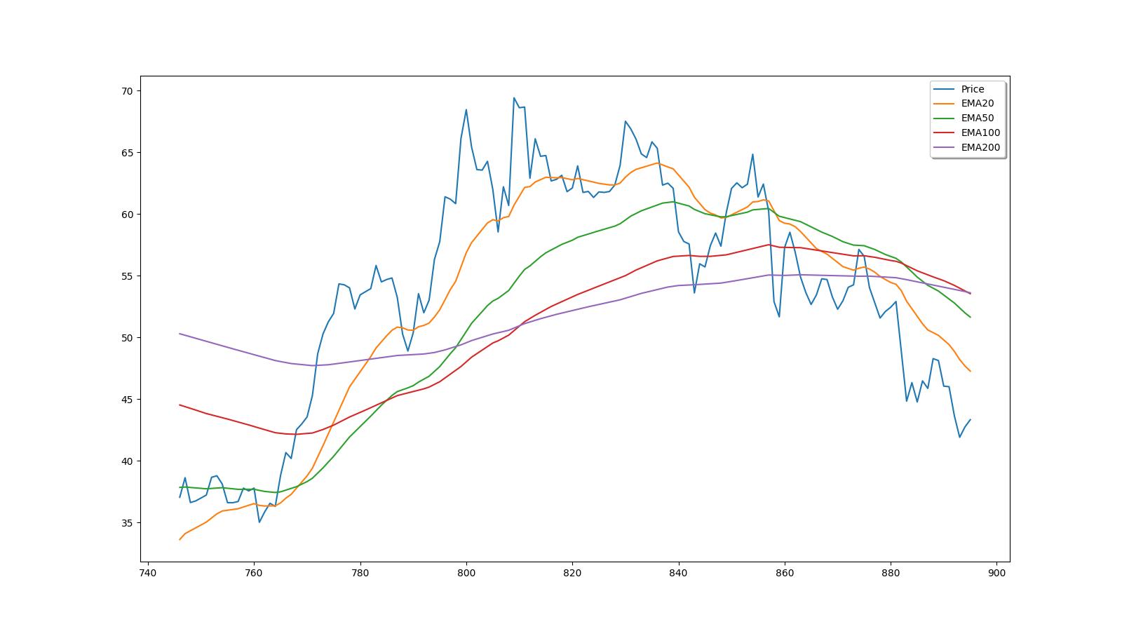 DONA Exponential Moving Averages