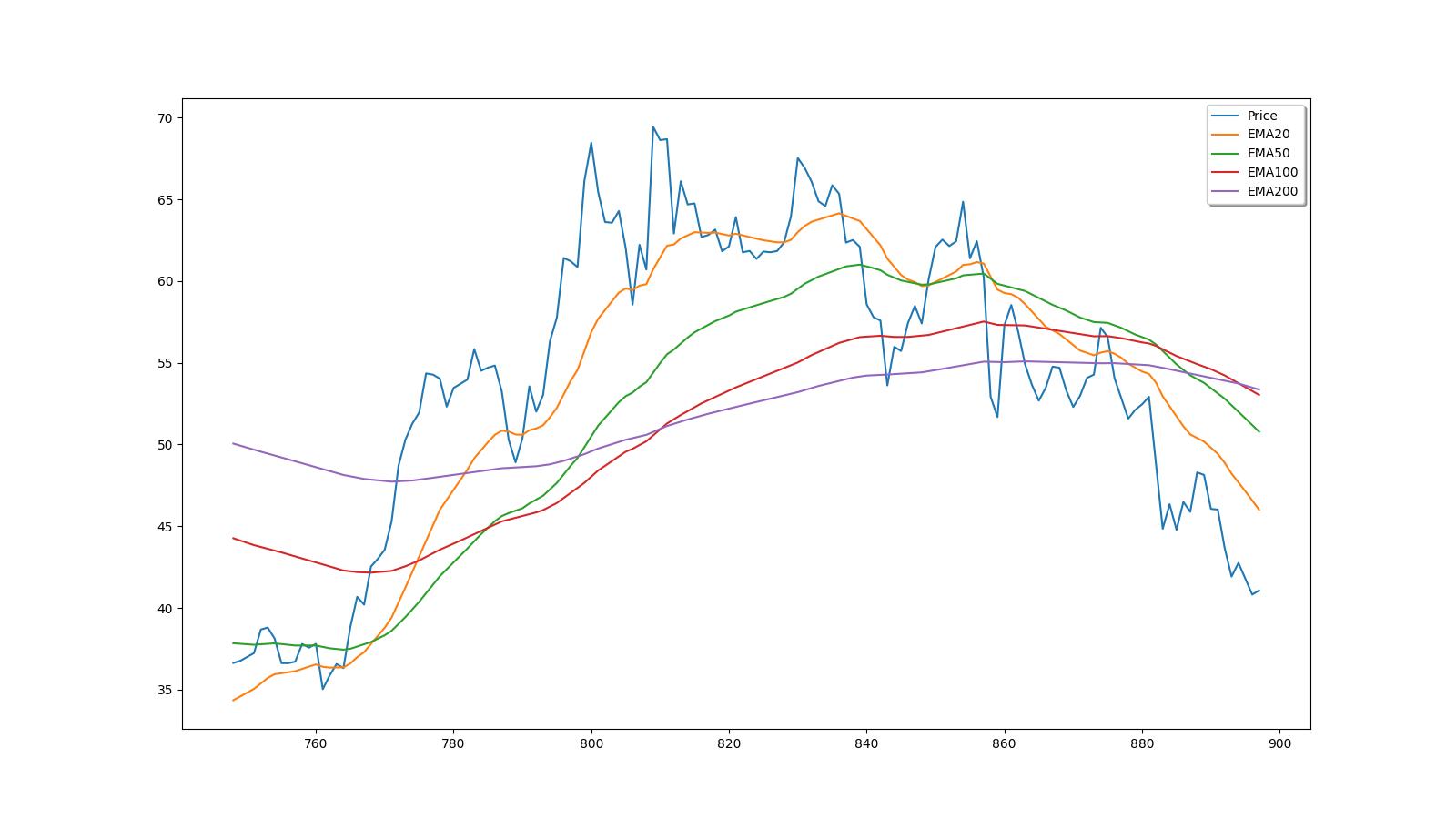 DONA Exponential Moving Averages