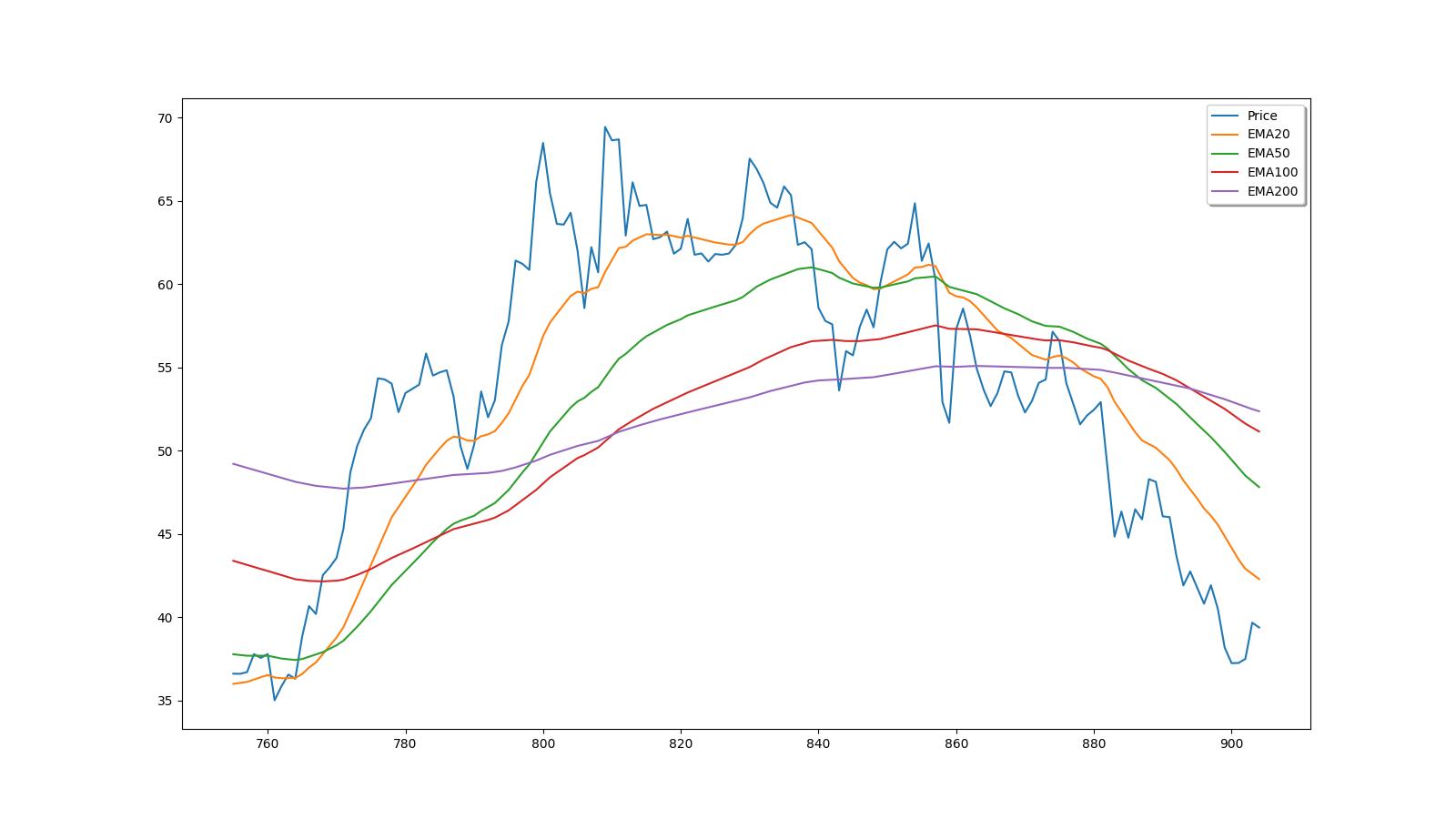 DONA Exponential Moving Averages
