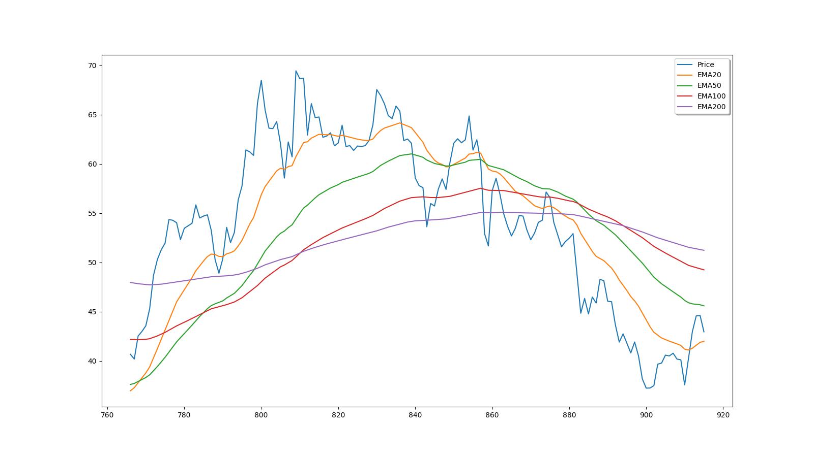 DONA Exponential Moving Averages