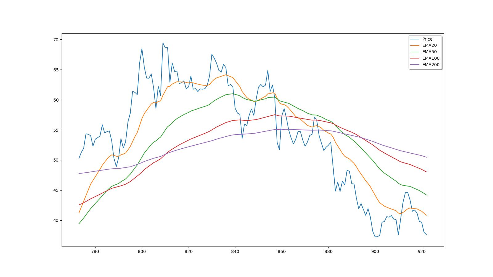DONA Exponential Moving Averages