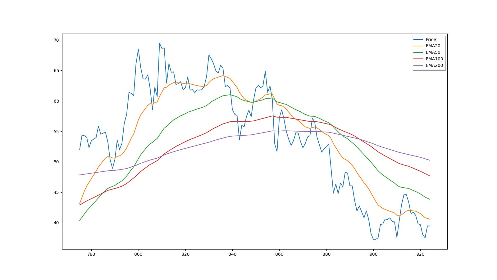 DONA Exponential Moving Averages