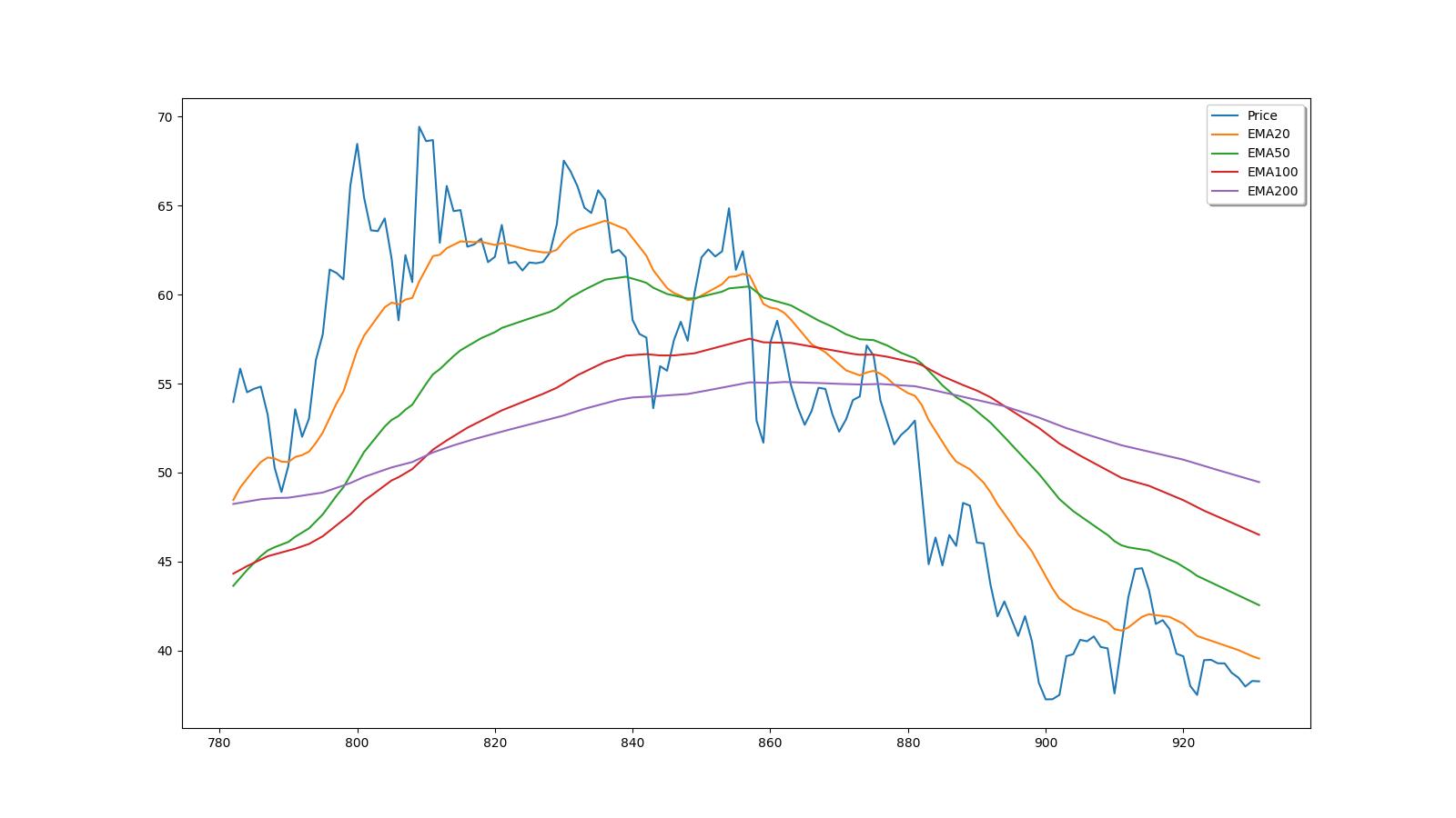 DONA Exponential Moving Averages