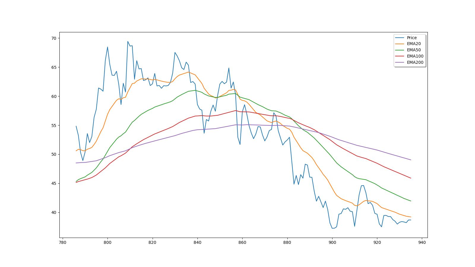DONA Exponential Moving Averages