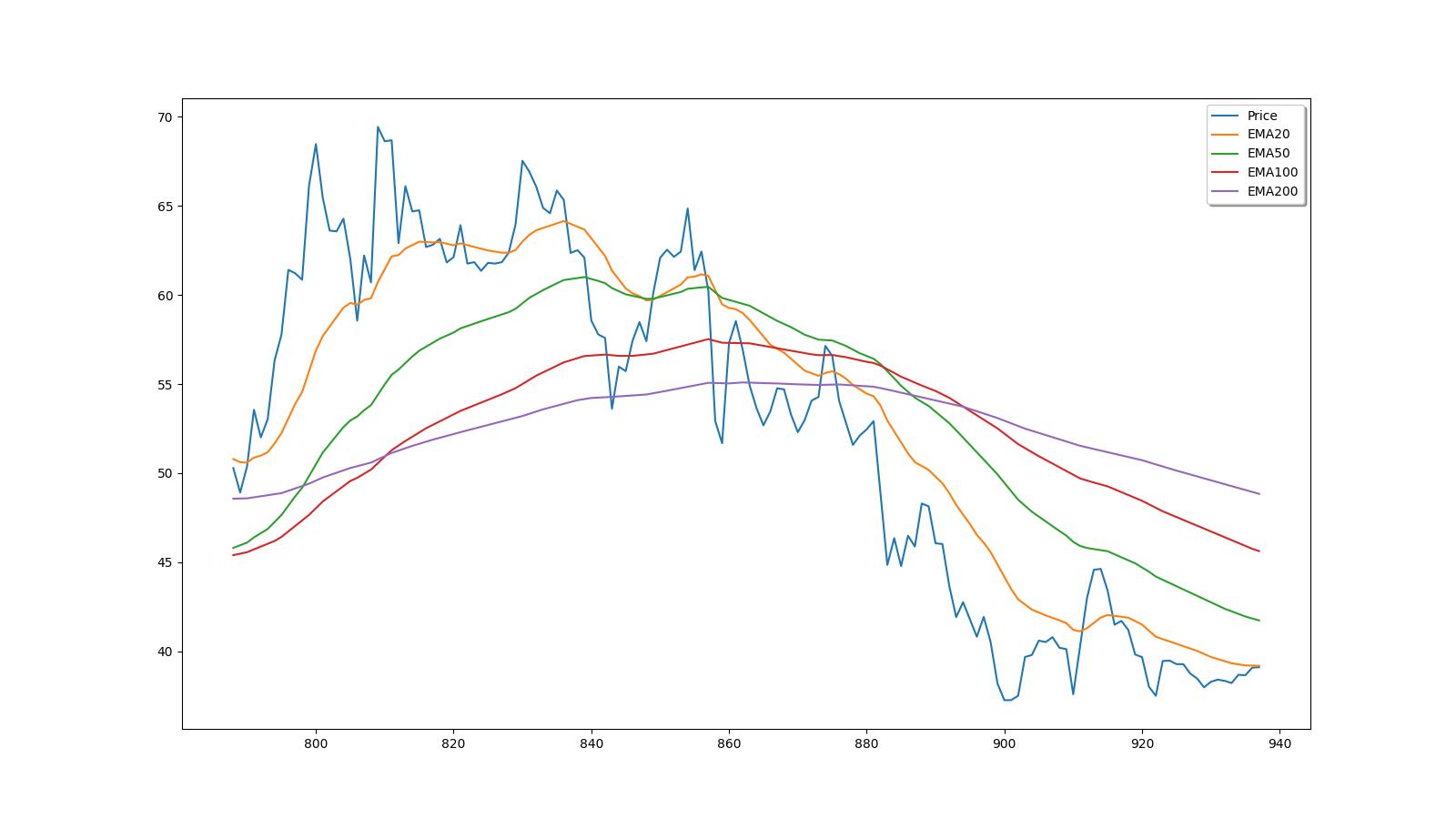 DONA Exponential Moving Averages