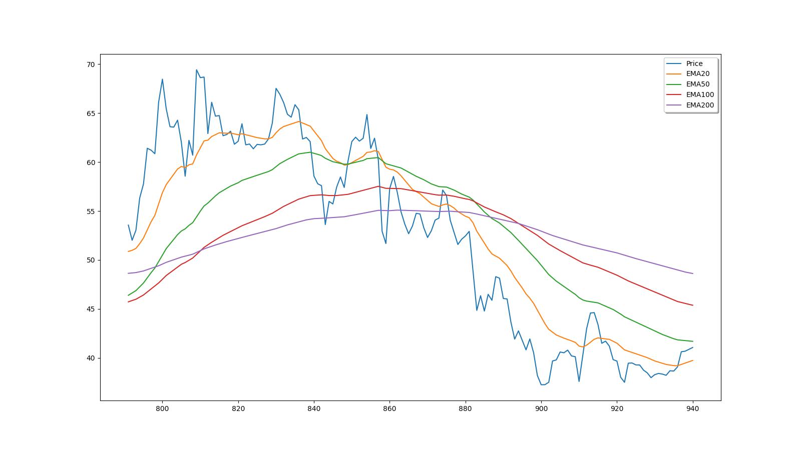 DONA Exponential Moving Averages