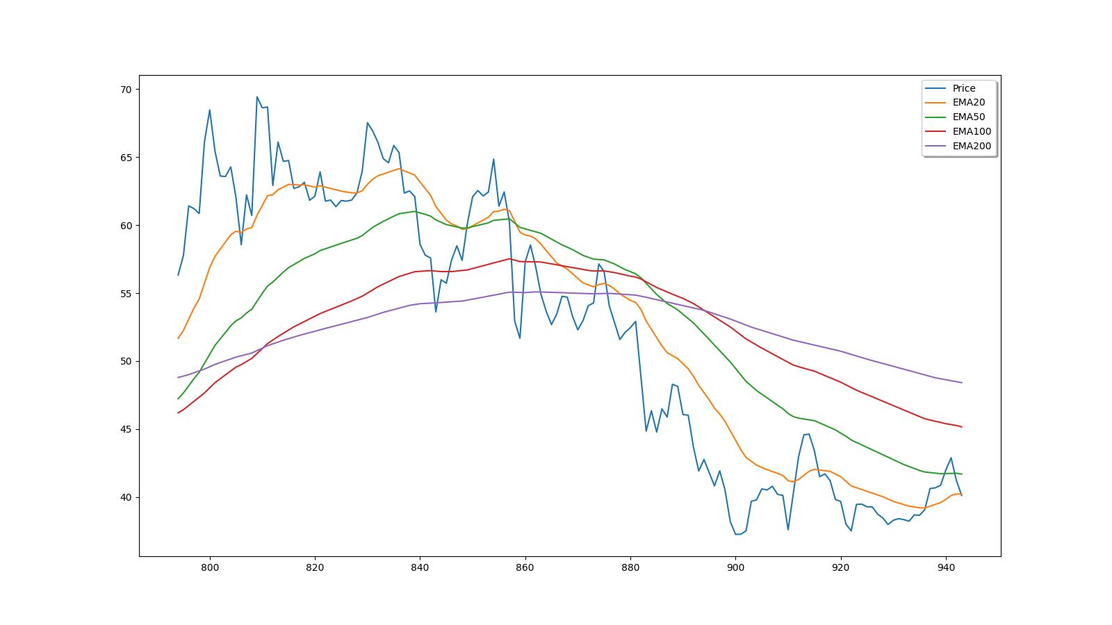 DONA Exponential Moving Averages