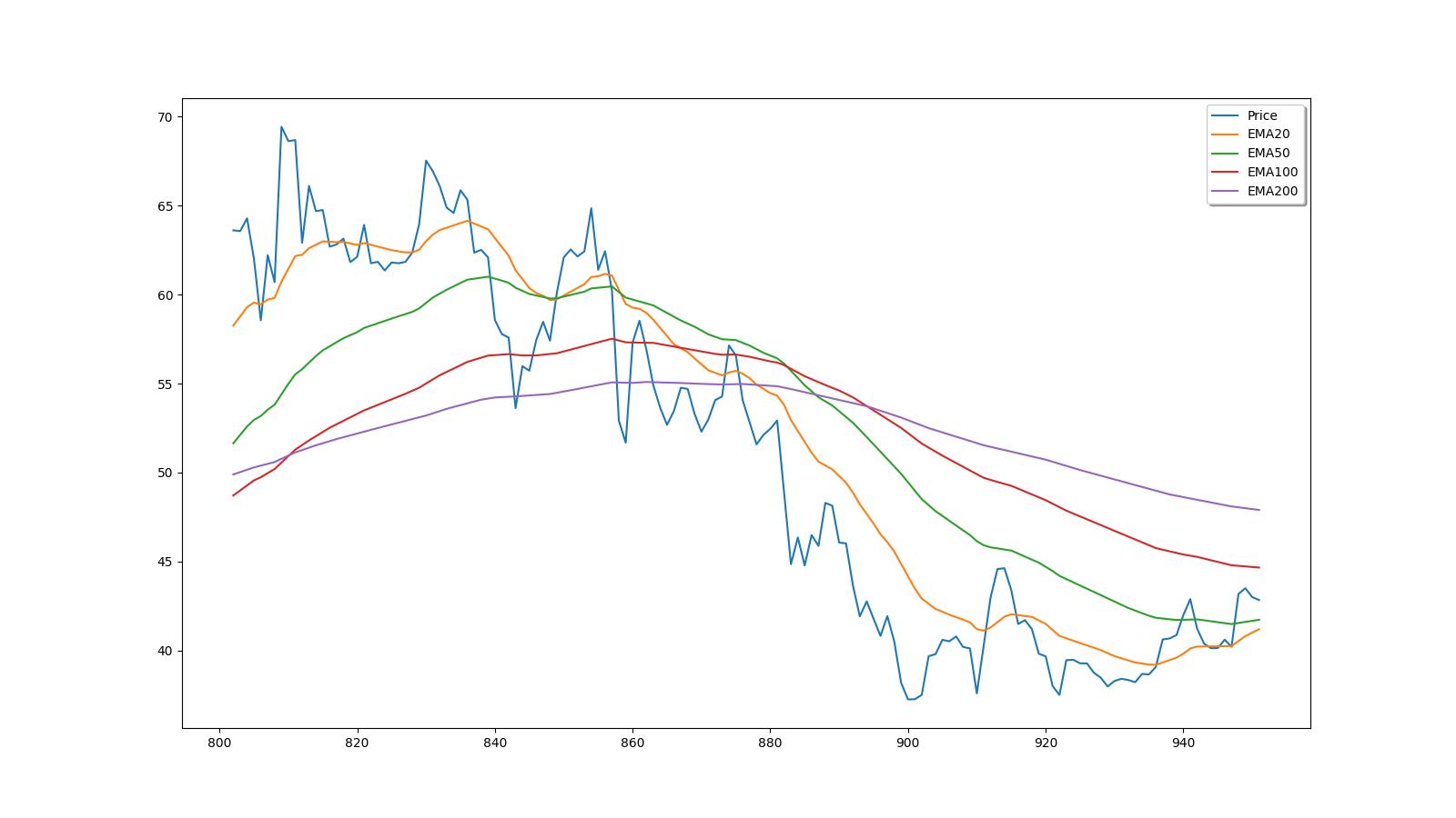 DONA Exponential Moving Averages