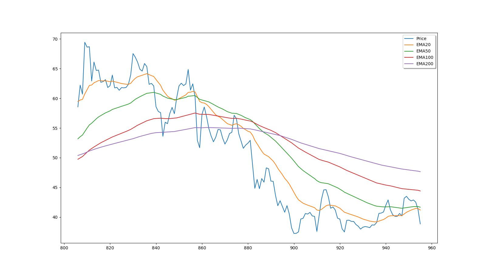 DONA Exponential Moving Averages
