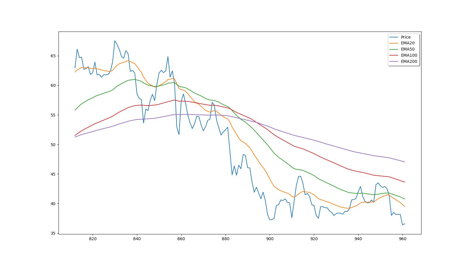 DONA Exponential Moving Averages
