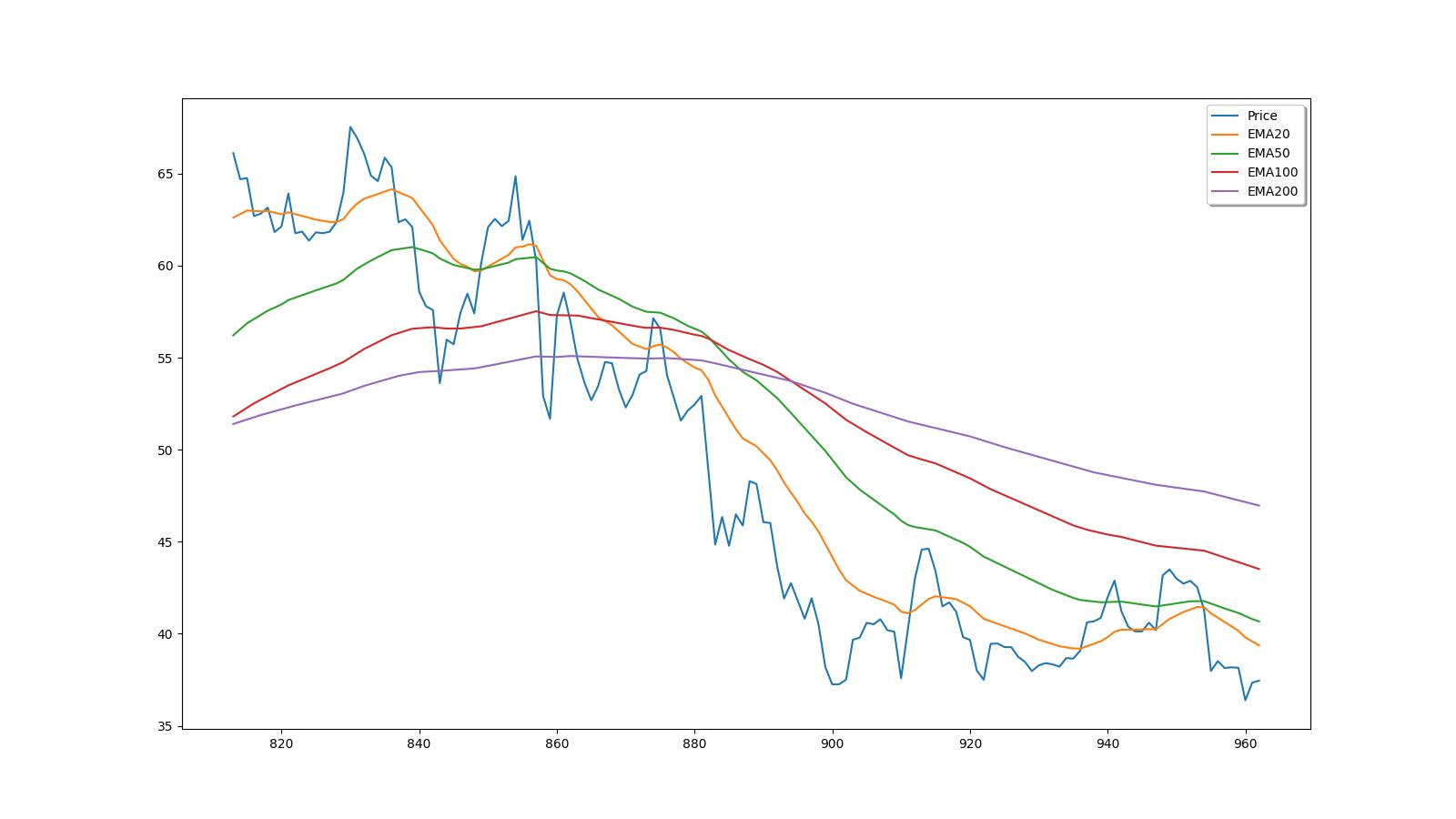 DONA Exponential Moving Averages