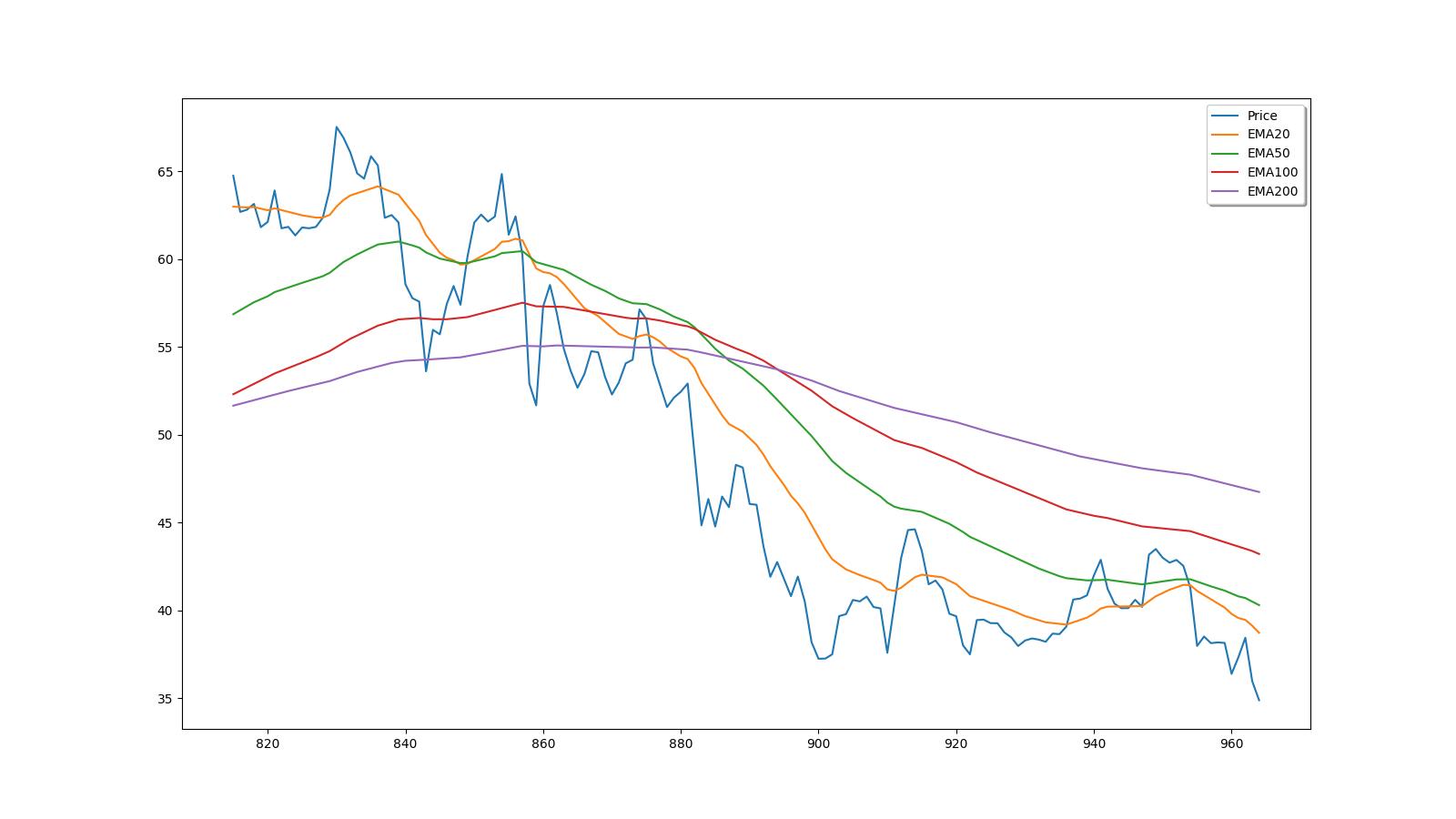 DONA Exponential Moving Averages