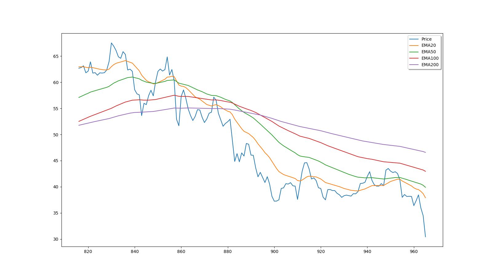 DONA Exponential Moving Averages