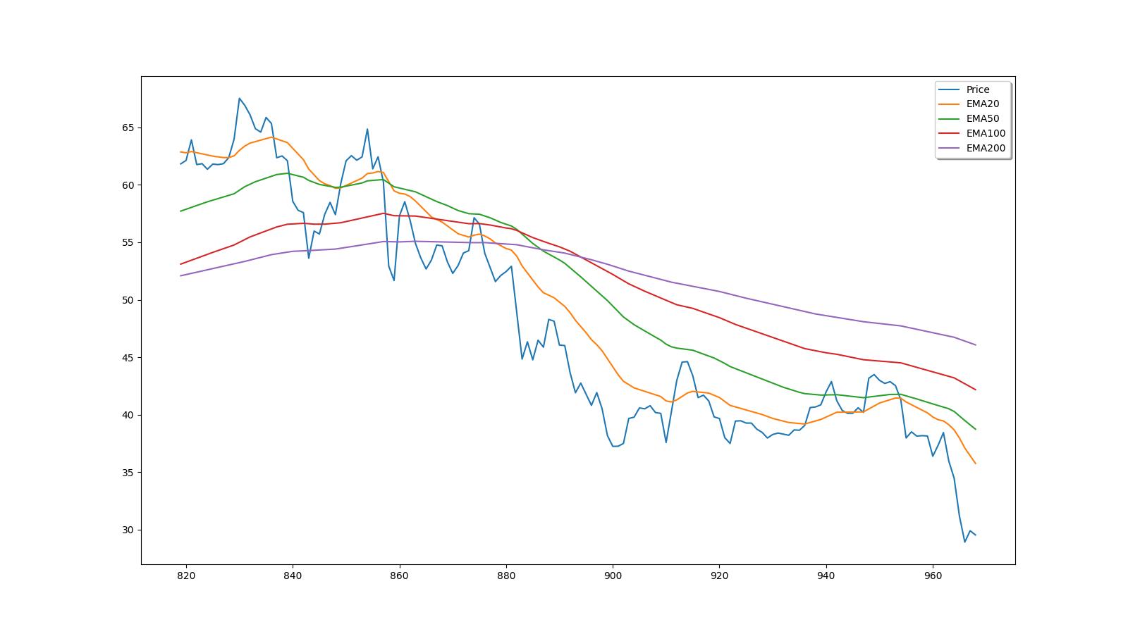 DONA Exponential Moving Averages