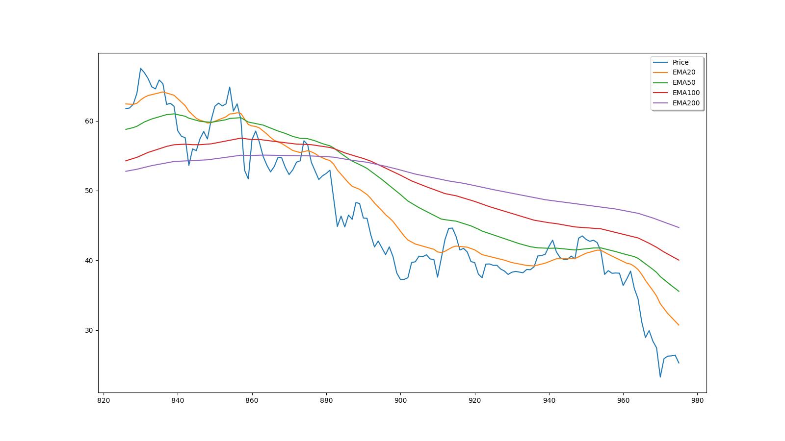 DONA Exponential Moving Averages