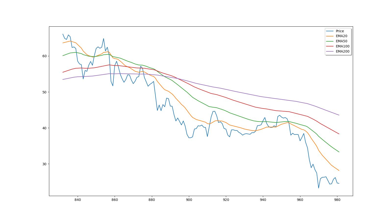 DONA Exponential Moving Averages