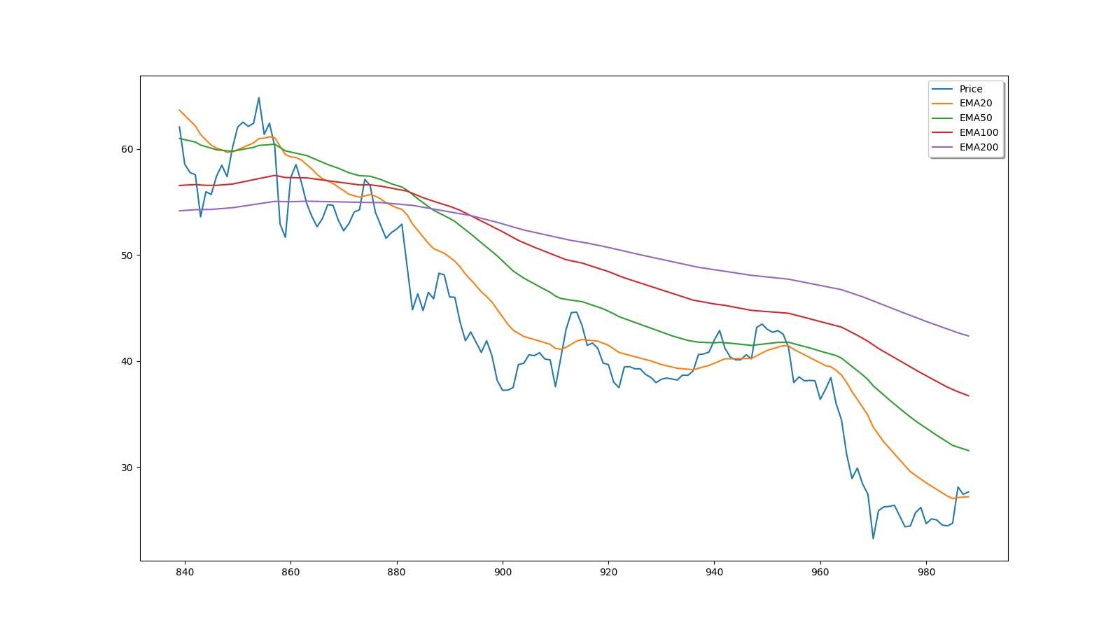 DONA Exponential Moving Averages